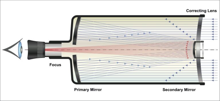 The 3 Types of Telescopes- Different Ways to View the Beauty of Space ...